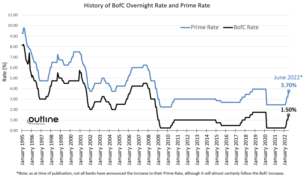 Bank of Canada Increases Overnight Rate by Another 0.50% – What does ...